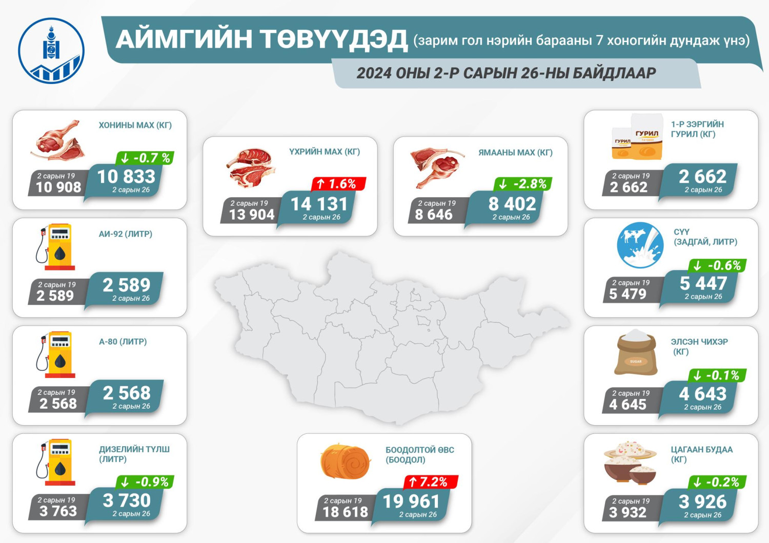 Улаанбаатар болон аймгийн төвүүдэд худалдаалж буй зарим барааны үнэ