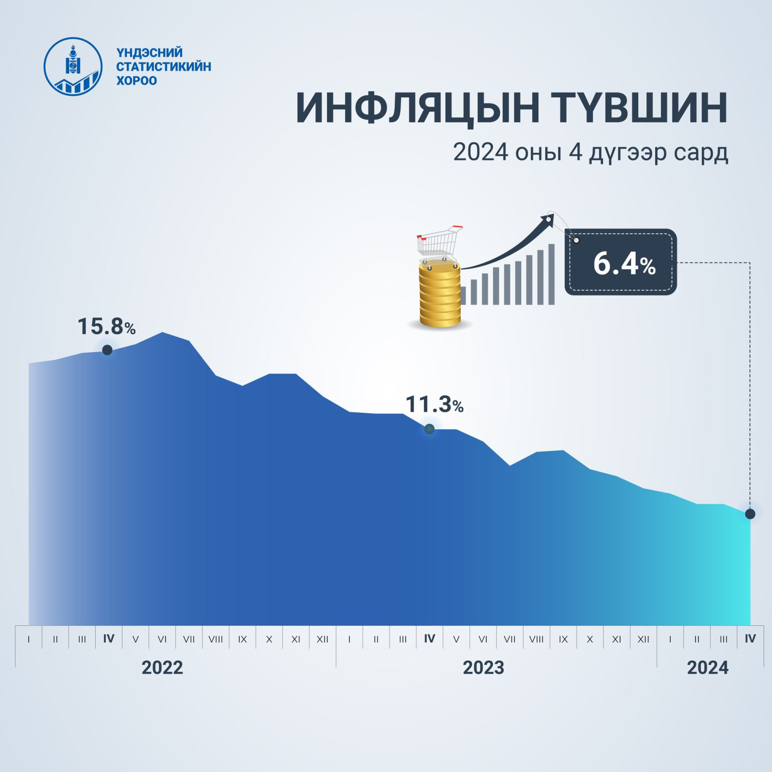 Хэрэглээний бараа үйлчилгээний үнэ өмнөх оны мөн үеэс 6 4 хувиар өсжээ