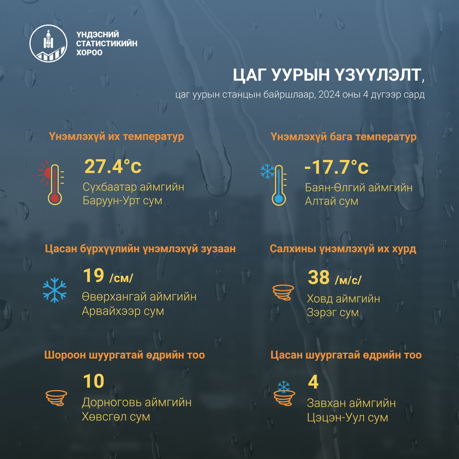 Энэ онд тохиосон аюулт үзэгдэл ослын тоо өмнөх оны мөн үеэс 24 хувиар