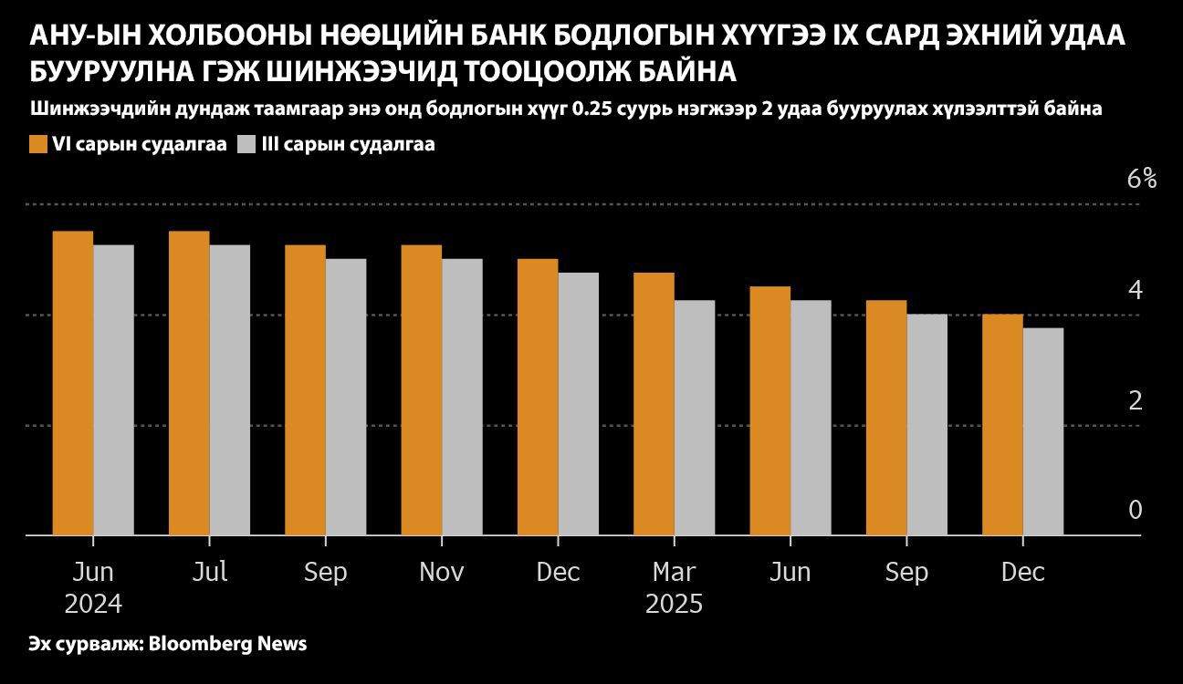 Инфляц өндөр хэвээр байгаа тул Холбооны Нөөцийн банк бодлогын хүү бууруулах хугацааг хойшлуулах