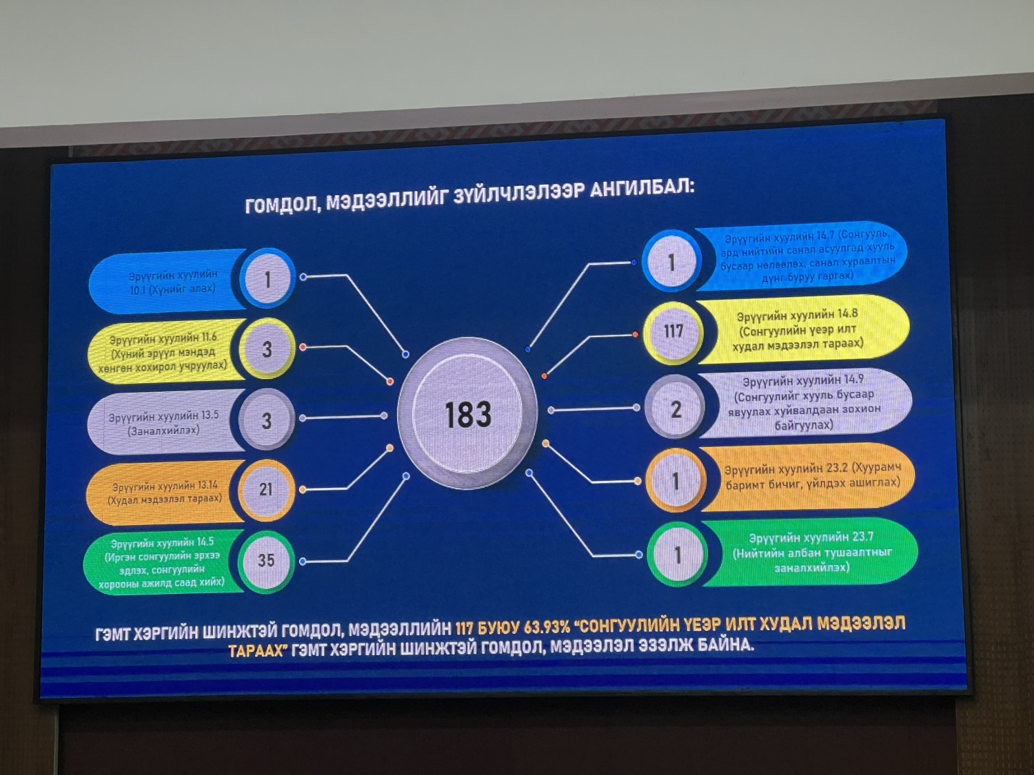 Сонгуультай холбоотой гэмт хэрэг 7 хоногийн дотор 2 8 ДАХИН ӨСЖЭЭ