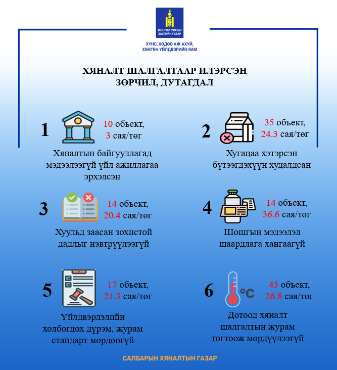 Хугацаа хэтэрсэн ч худалдаалж байсан нийт 54 сая төгрөгийн хүнсний бүтээгдэхүүн устгажээ
