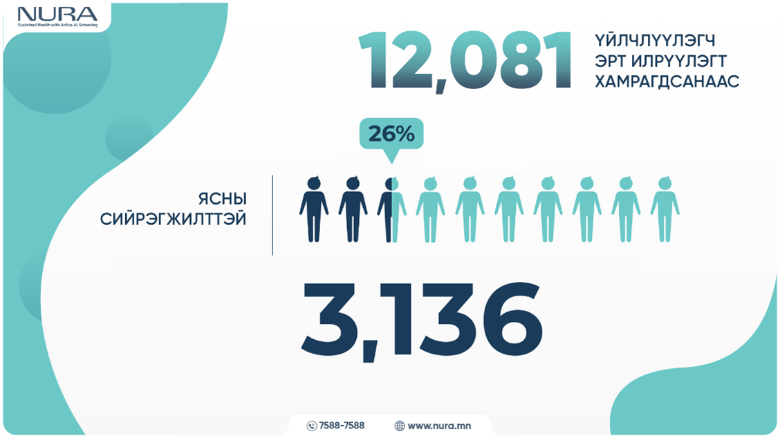 NURA төвийн дүрс оношилгооны шинжилгээгээр хавдрын сэжигтэй тохиолдол 489 илэрсэн