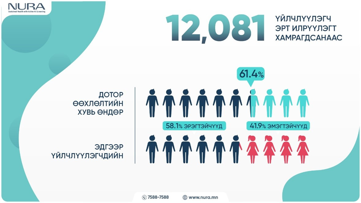 Nura төвийн дүрс оношилгооны шинжилгээгээр хавдрын сэжигтэй тохиолдол