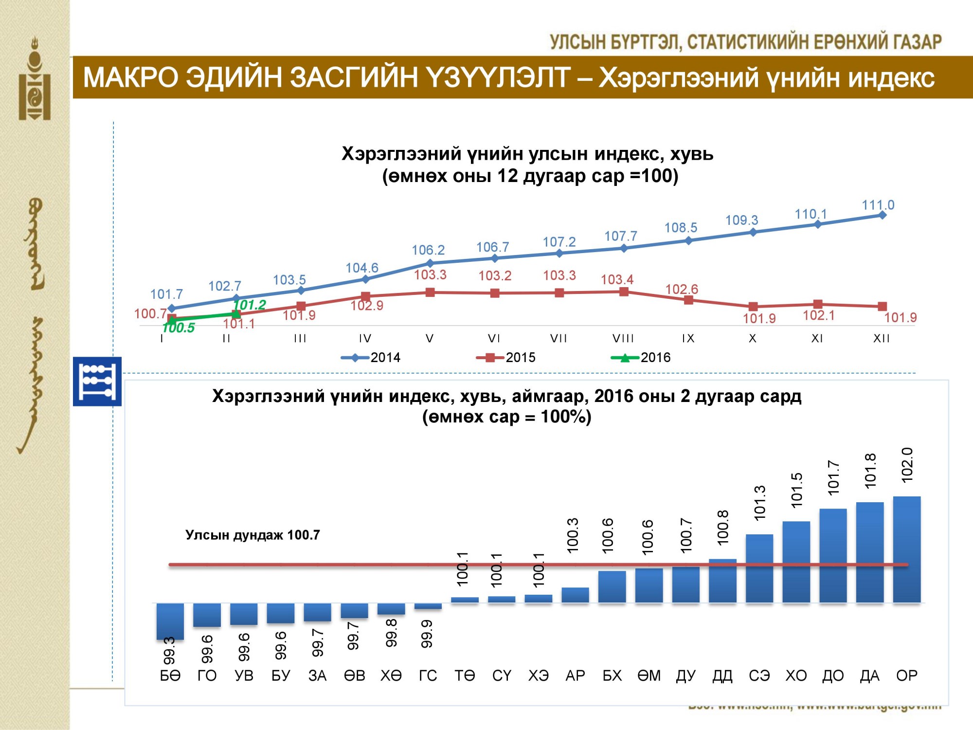 Уул уурхай олборлох салбарынхны цалин хамгийн өндөр буюу хоёр сая