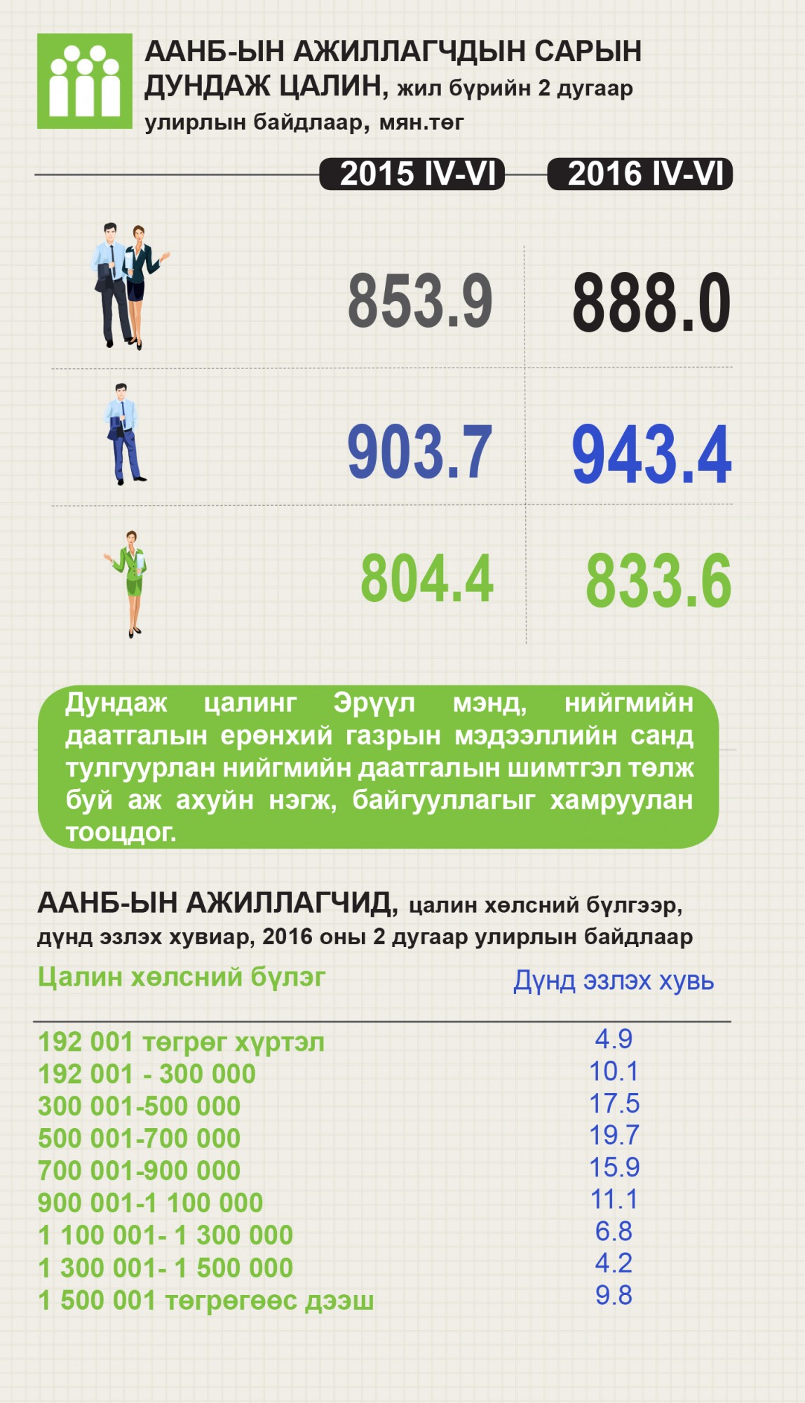 Сарын дундаж цалин 888 мянга болж өсчээ