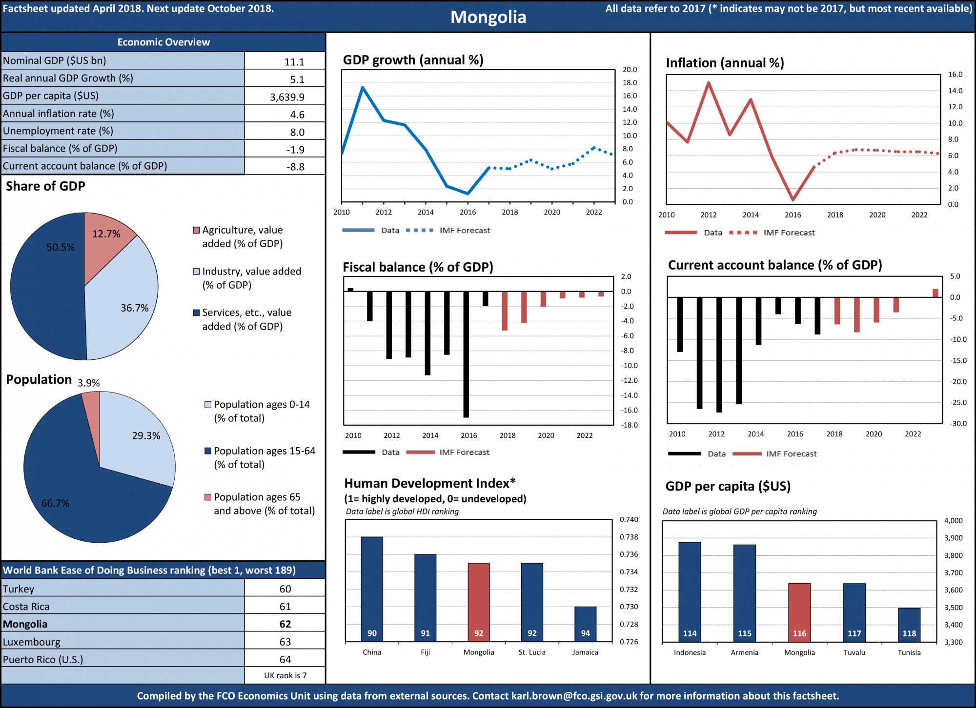 Mongolia economic factsheet