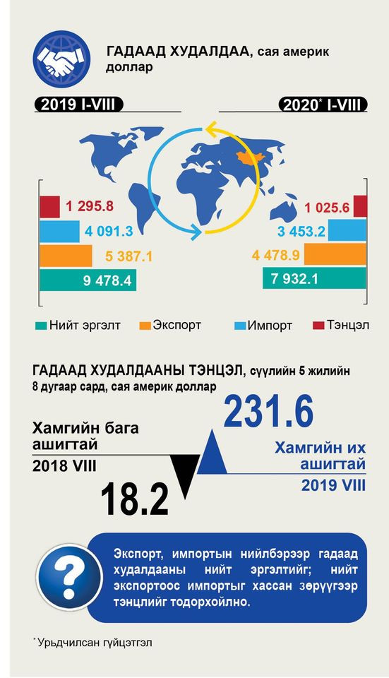 81 мянган иргэн хөдөлмөрийн хөлсний доод хэмжээ болох 420 мянган төгрөгөөр амьдарч байна
