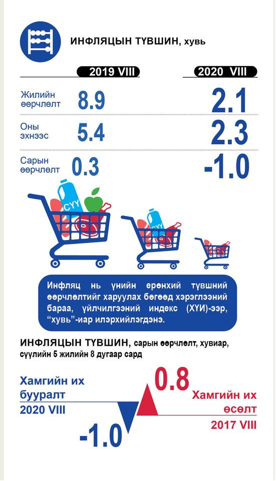 81 мянган иргэн хөдөлмөрийн хөлсний доод хэмжээ болох 420 мянган төгрөгөөр амьдарч байна