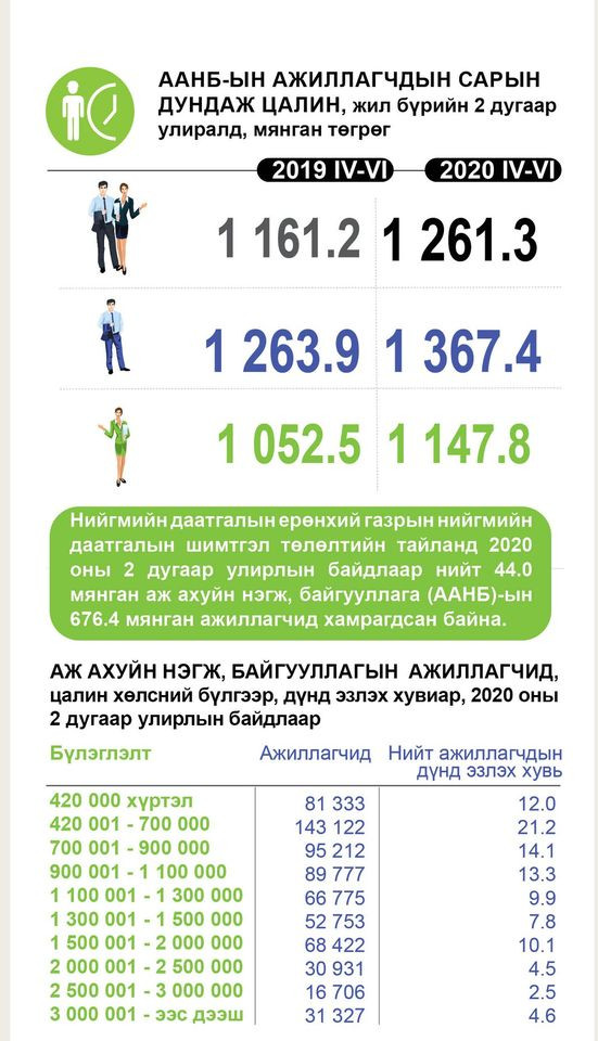 81 мянган иргэн хөдөлмөрийн хөлсний доод хэмжээ болох 420 мянган төгрөгөөр амьдарч байна