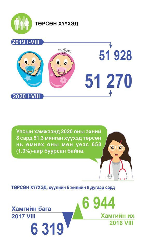 81 мянган иргэн хөдөлмөрийн хөлсний доод хэмжээ болох 420 мянган төгрөгөөр амьдарч байна