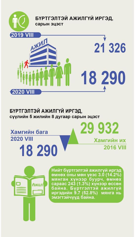 81 мянган иргэн хөдөлмөрийн хөлсний доод хэмжээ болох 420 мянган төгрөгөөр амьдарч байна