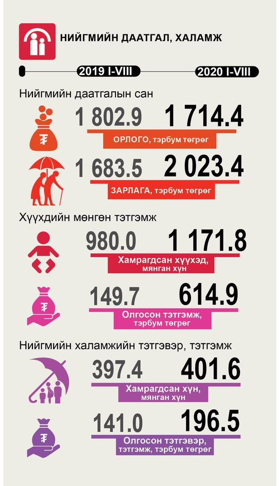 81 мянган иргэн хөдөлмөрийн хөлсний доод хэмжээ болох 420 мянган төгрөгөөр амьдарч байна
