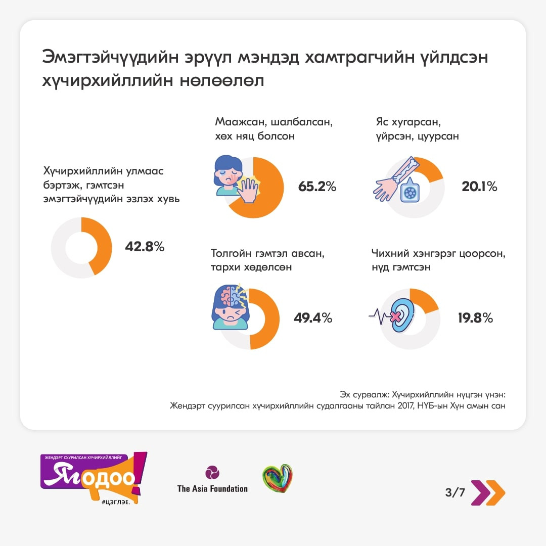 СУДАЛГАА Хүчирхийлэлд өртсөн 10 эмэгтэйн нэг нь л цагдаад мэдэгддэг