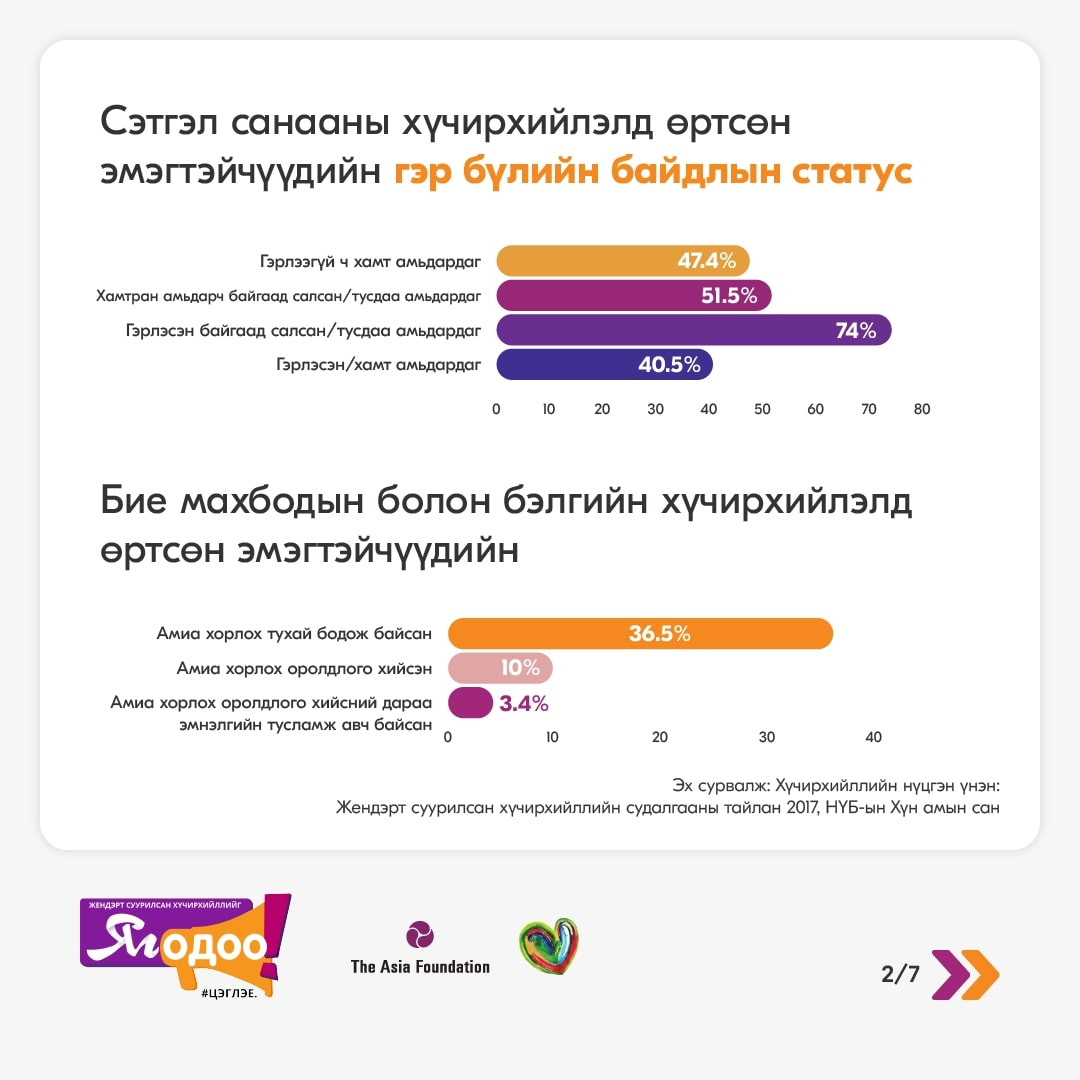 СУДАЛГАА Хүчирхийлэлд өртсөн 10 эмэгтэйн нэг нь л цагдаад мэдэгддэг