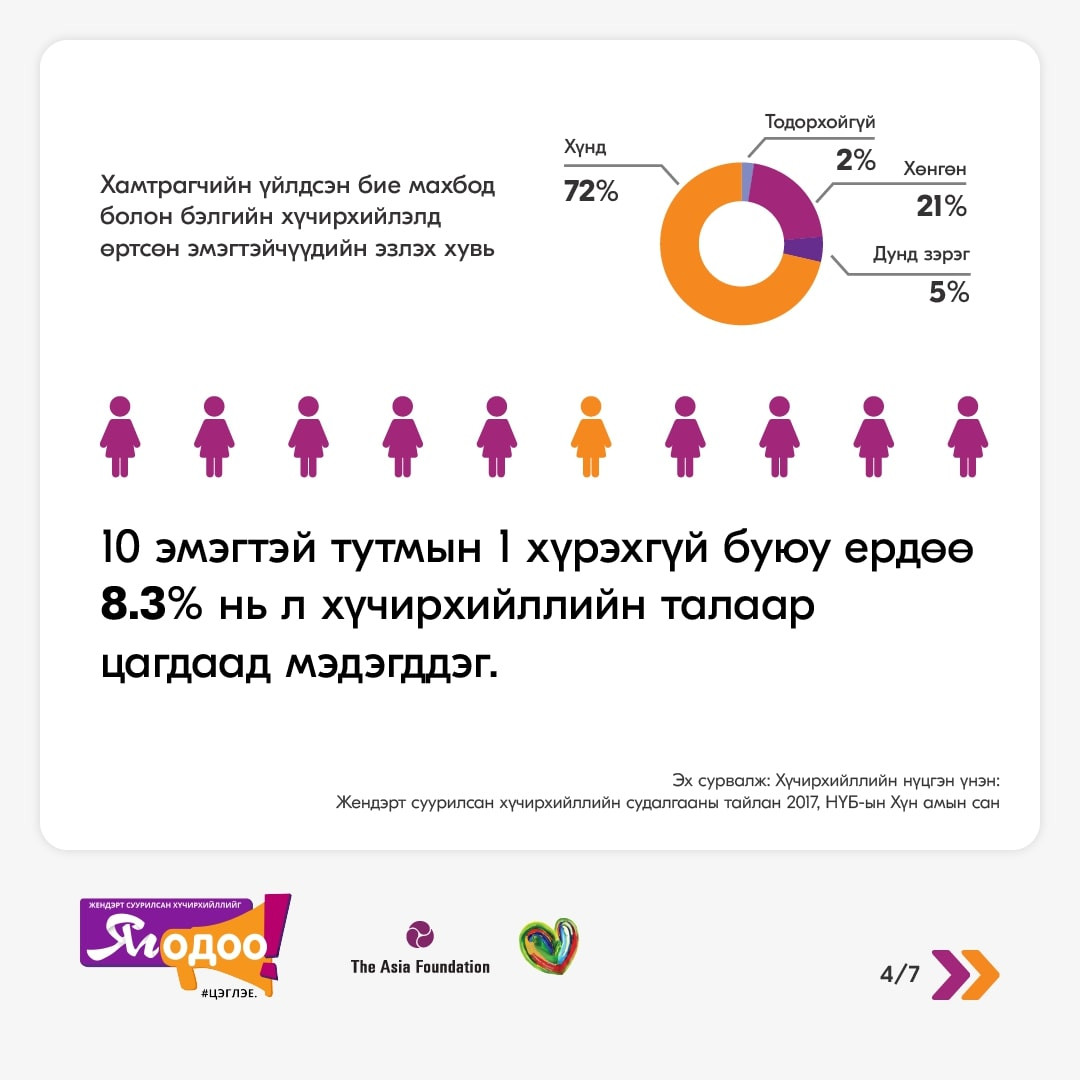 СУДАЛГАА Хүчирхийлэлд өртсөн 10 эмэгтэйн нэг нь л цагдаад мэдэгддэг
