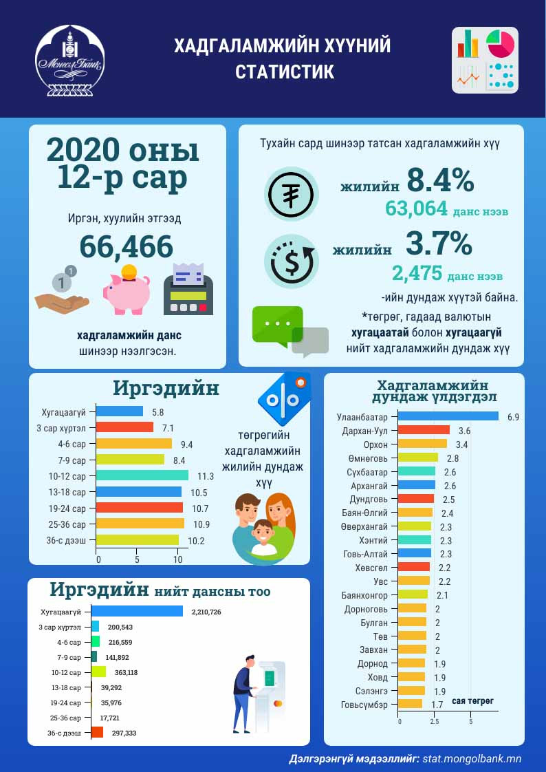 Хадгаламжийн жилийн дундаж хүү 8 4 хувь буюу түүхэн доод хэмжээнд хүрч