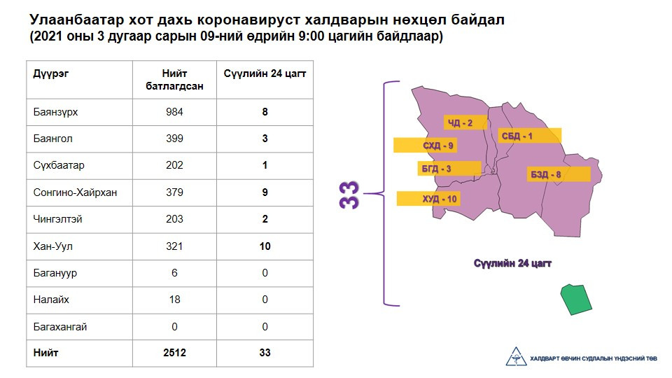 Коронавирусийн халдвар илрэх өндөр магадлалтай хороодыг танилцуулав