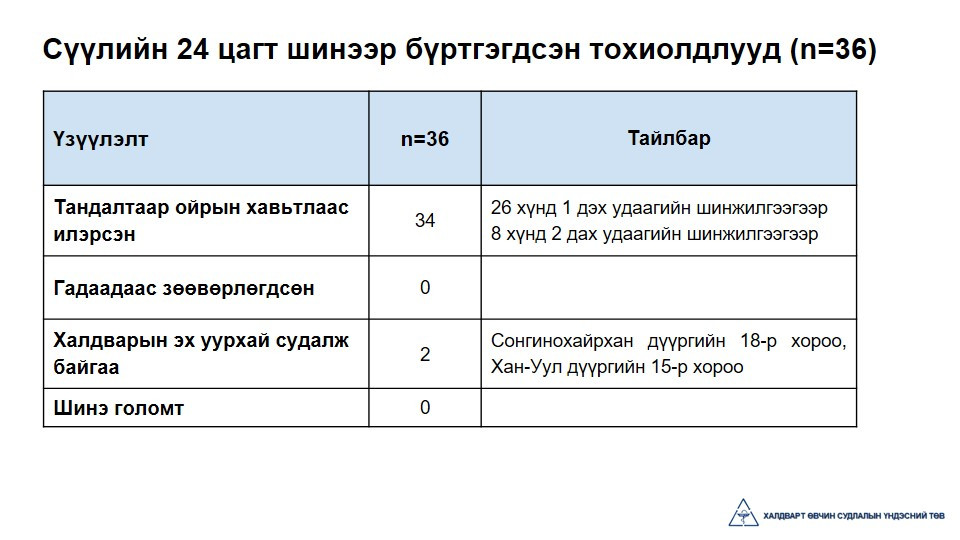 Коронавирусийн халдвар илрэх өндөр магадлалтай хороодыг танилцуулав