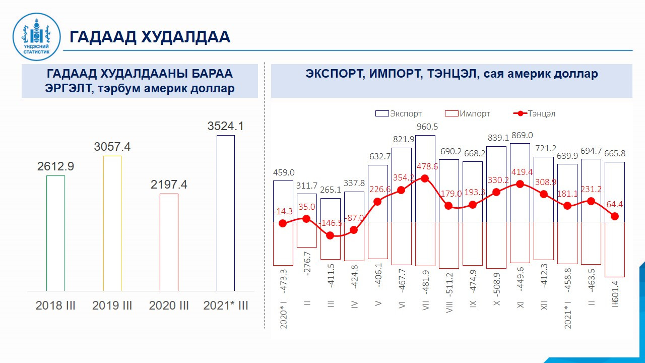 ИНФОГРАФИК Гуравдугаар сарын нийгэм эдийн засгийн үзүүлэлтүүд