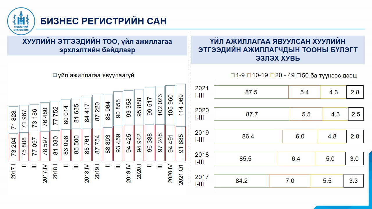 ИНФОГРАФИК Гуравдугаар сарын нийгэм эдийн засгийн үзүүлэлтүүд