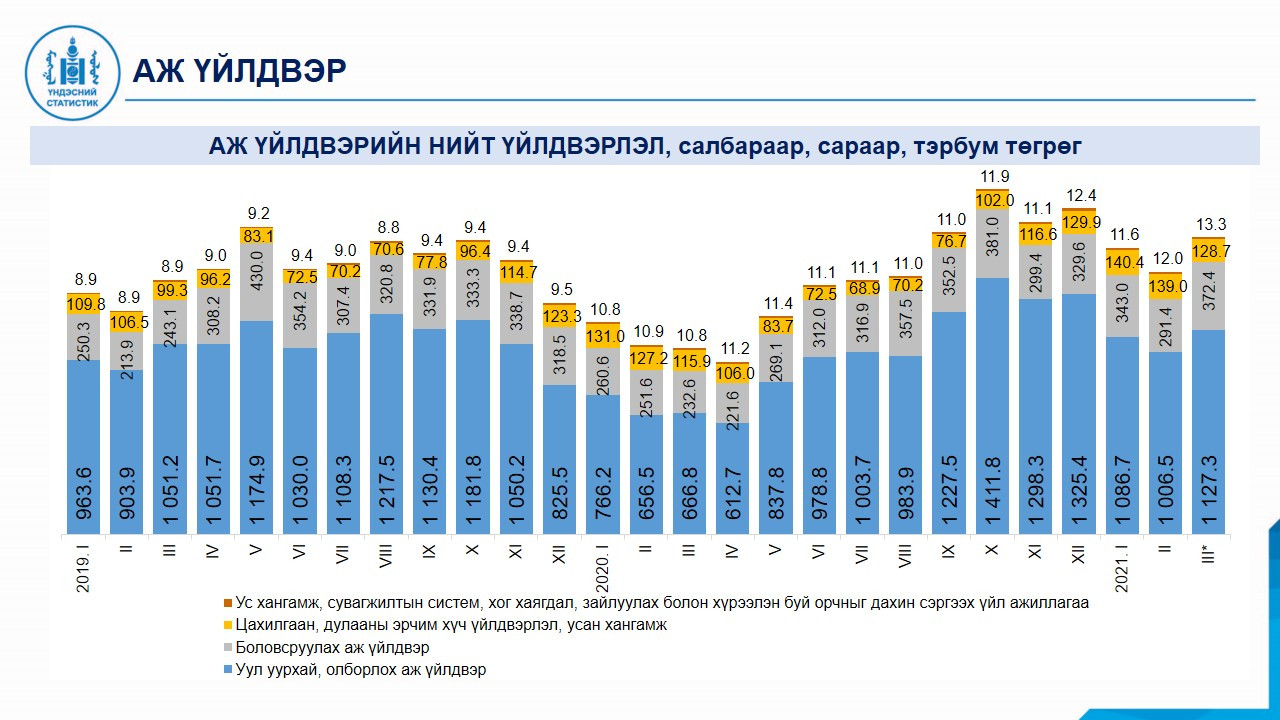 ИНФОГРАФИК Гуравдугаар сарын нийгэм эдийн засгийн үзүүлэлтүүд