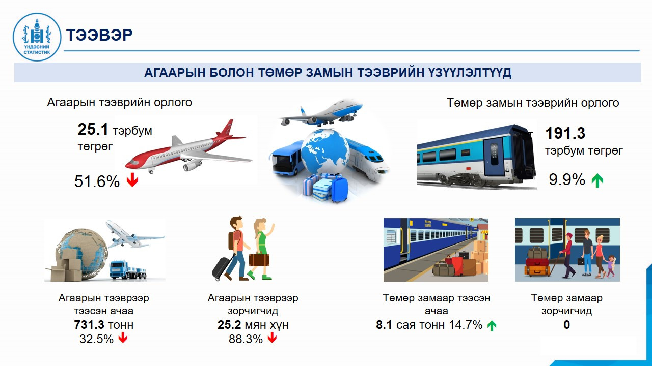 ИНФОГРАФИК Гуравдугаар сарын нийгэм эдийн засгийн үзүүлэлтүүд