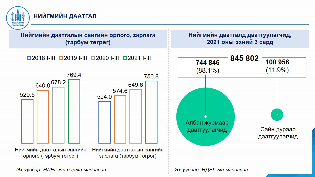 ИНФОГРАФИК Гуравдугаар сарын нийгэм эдийн засгийн үзүүлэлтүүд