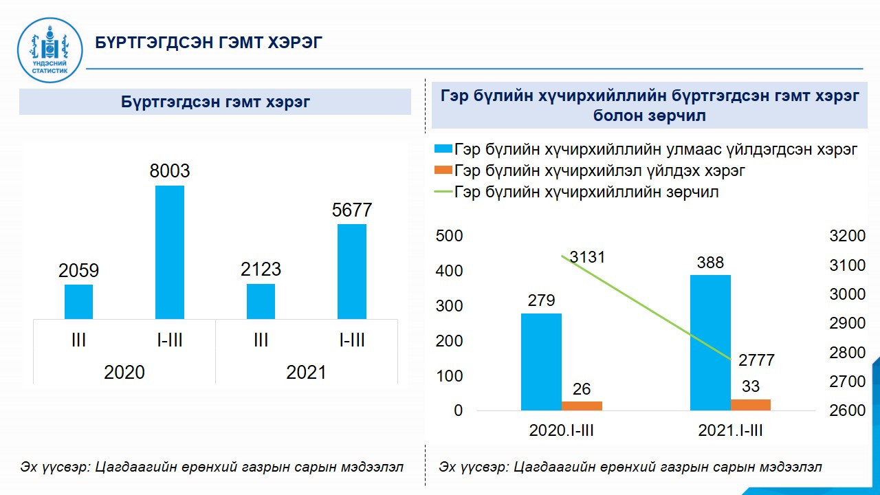 ИНФОГРАФИК Гуравдугаар сарын нийгэм эдийн засгийн үзүүлэлтүүд