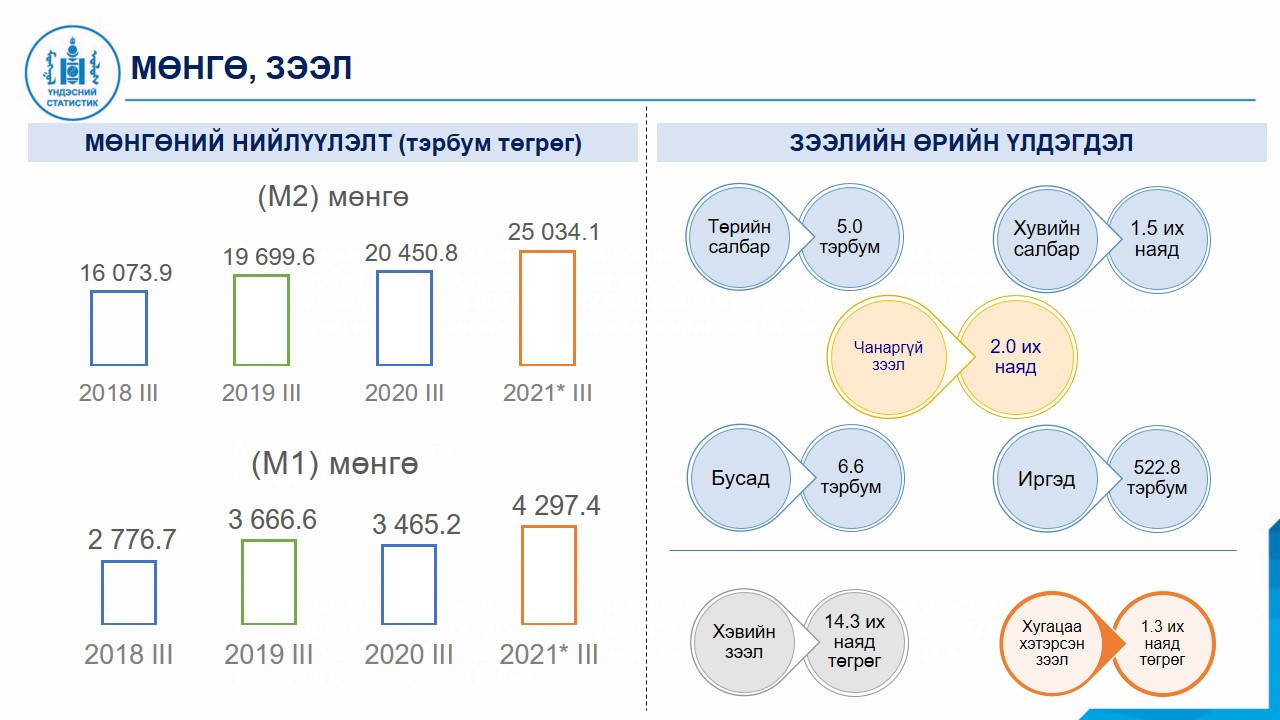 ИНФОГРАФИК Гуравдугаар сарын нийгэм эдийн засгийн үзүүлэлтүүд