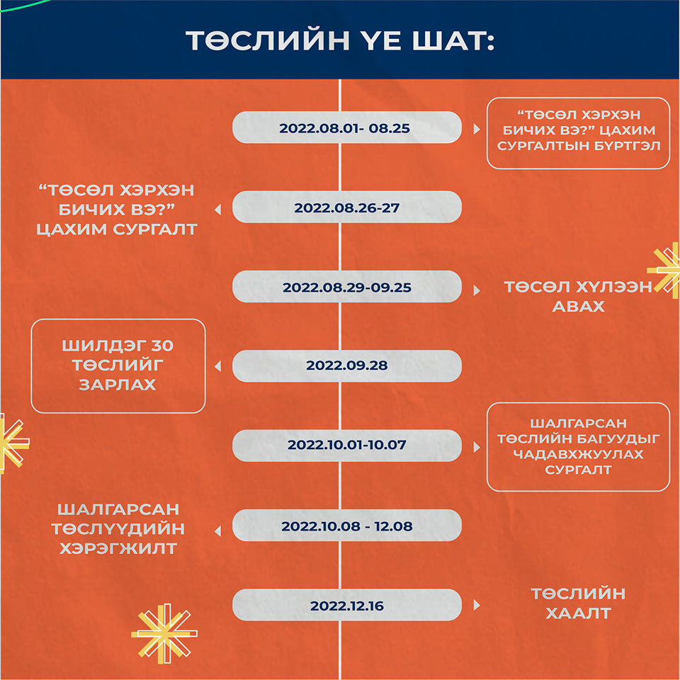 “Шинэ сэргэлт Nextgen 2022” уралдаан 30 төсөлд 20 сая төгрөгийн