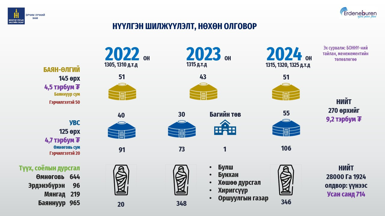 Эрдэнэбүрэнгийн ЦС ын усан сан 1 14 тэрбум м куб эзлэхүүнтэй байна