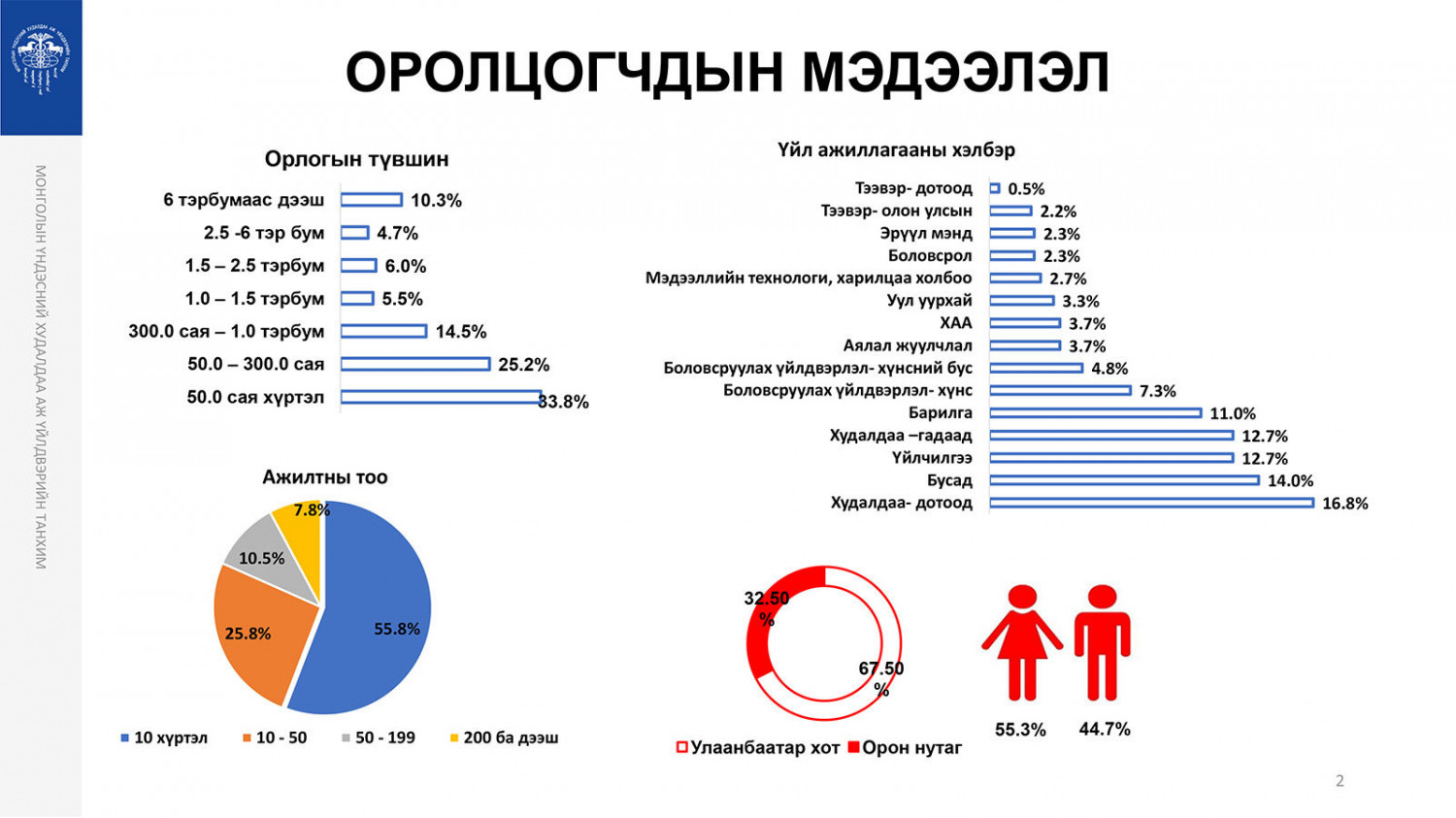 Төрийн үйлчилгээнд боловсрол эрүүл мэндийн салбарын бизнес эрхлэгчид