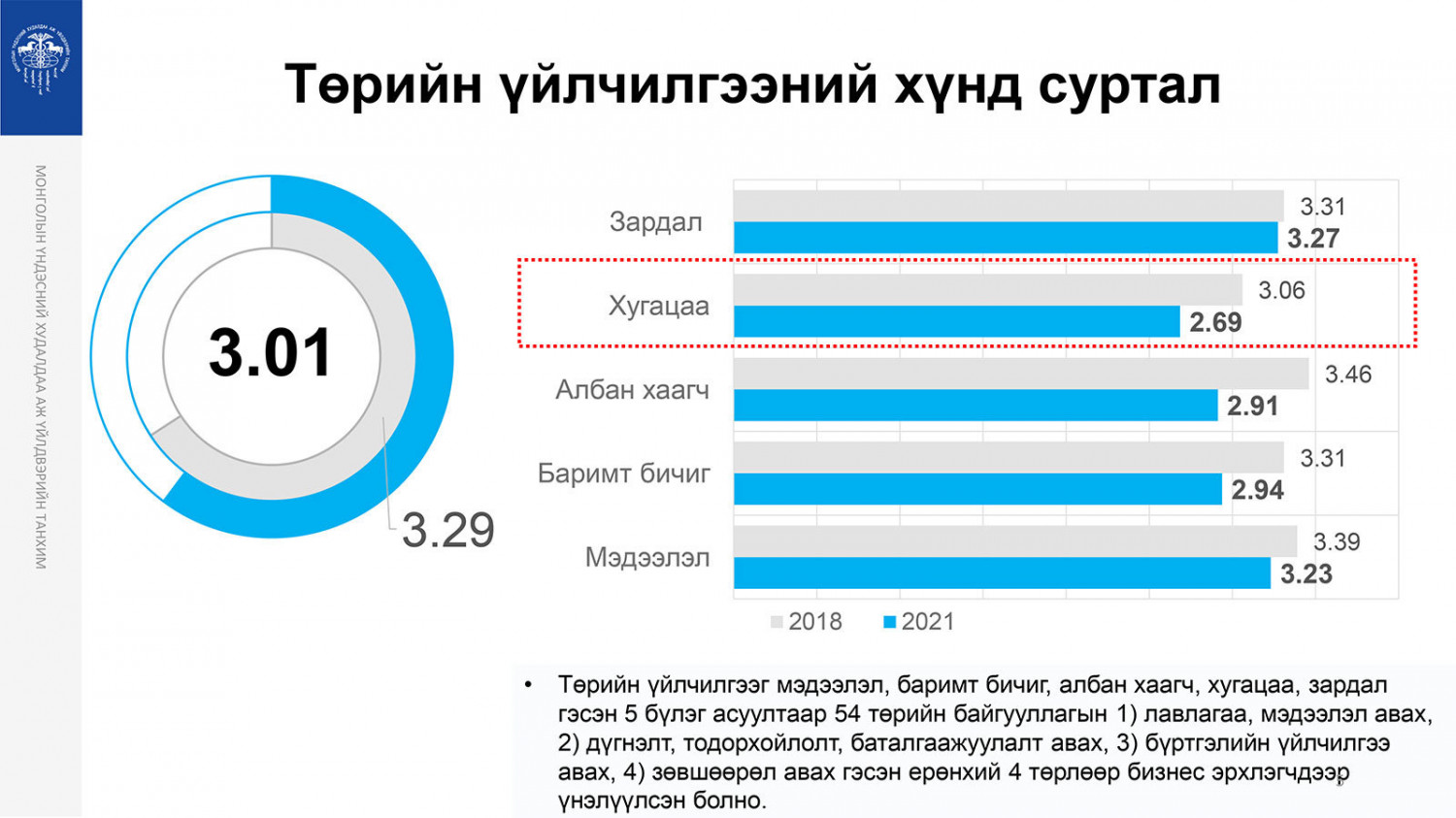 Төрийн үйлчилгээнд боловсрол эрүүл мэндийн салбарын бизнес эрхлэгчид