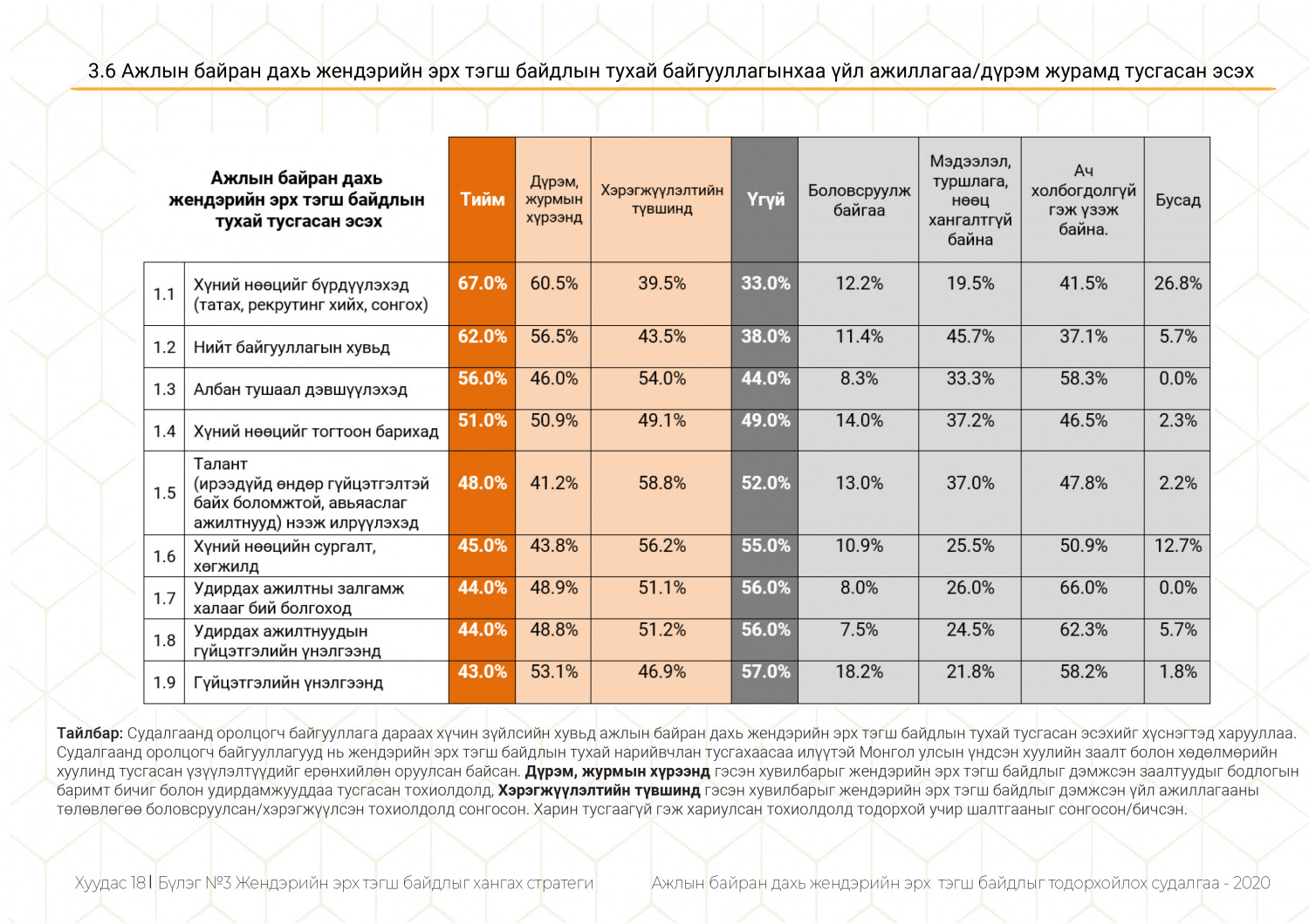 Эрэгтэй удирдах ажилтнуудын цалин эмэгтэйчүүдийнхээс 420 мянга эрэгтэй ажилтнуудын цалин 84