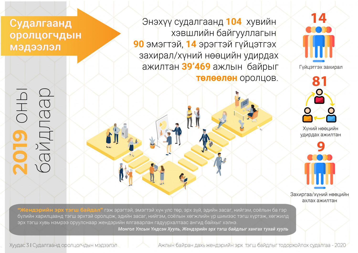 Эрэгтэй удирдах ажилтнуудын цалин эмэгтэйчүүдийнхээс 420 мянга эрэгтэй