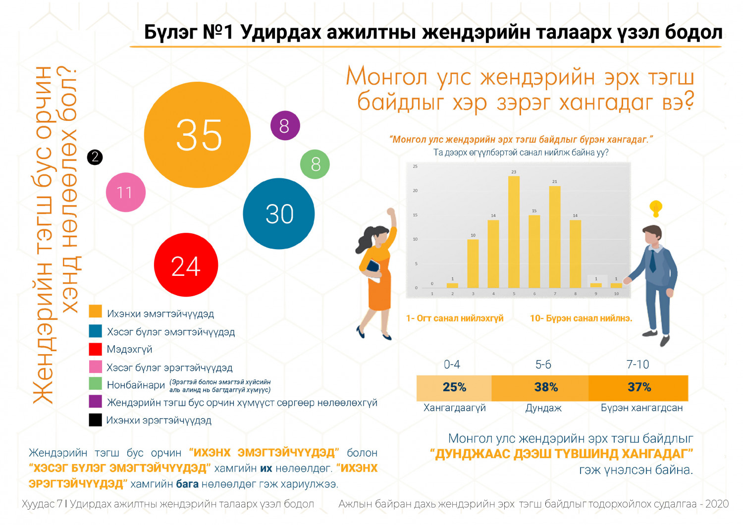 Эрэгтэй удирдах ажилтнуудын цалин эмэгтэйчүүдийнхээс 420 мянга эрэгтэй