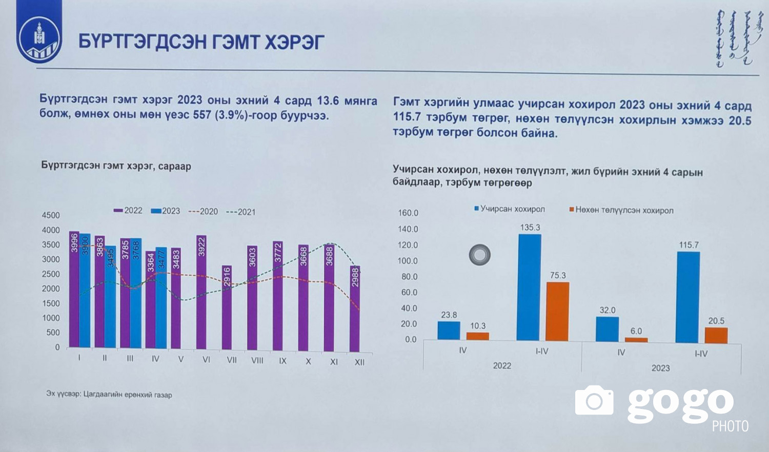 Он гарсаар ХДХВ ДОХ ын 10 тохиолдол илэрчээ