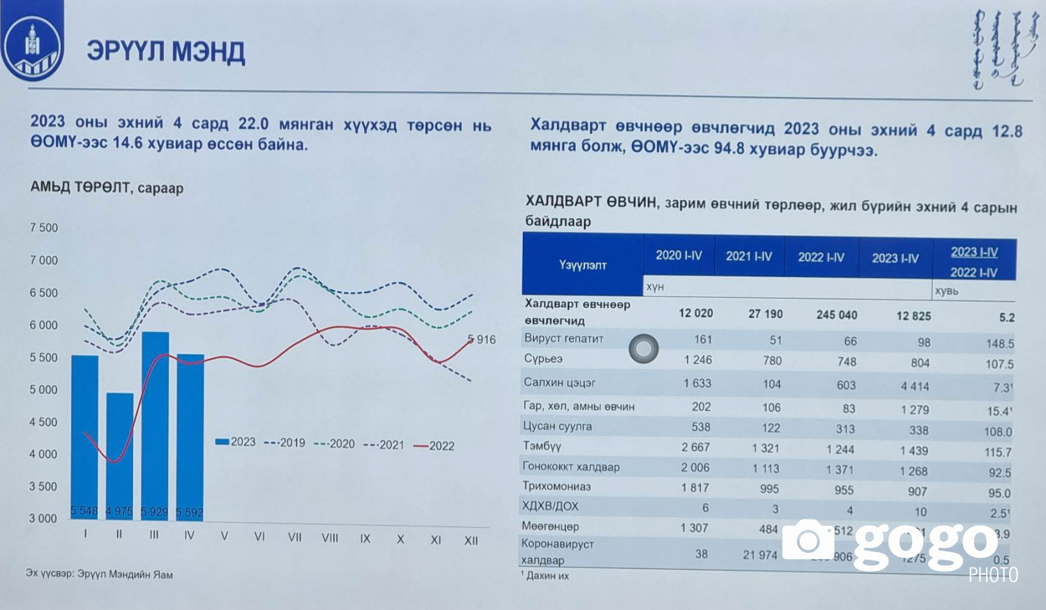 Он гарсаар ХДХВ ДОХ ын 10 тохиолдол илэрчээ
