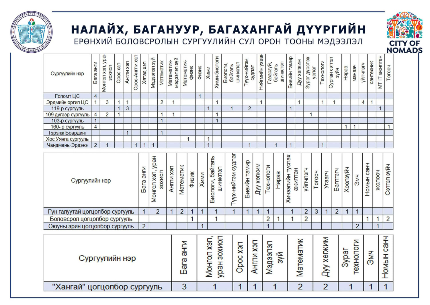 “Хичээл эхлэхэд 2000 багшийн дутагдалтай байдаг ч явцын дунд арилдаг