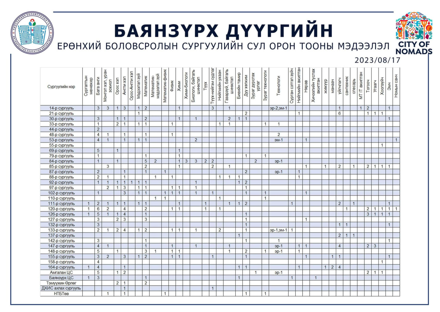“Хичээл эхлэхэд 2000 багшийн дутагдалтай байдаг ч явцын дунд арилдаг