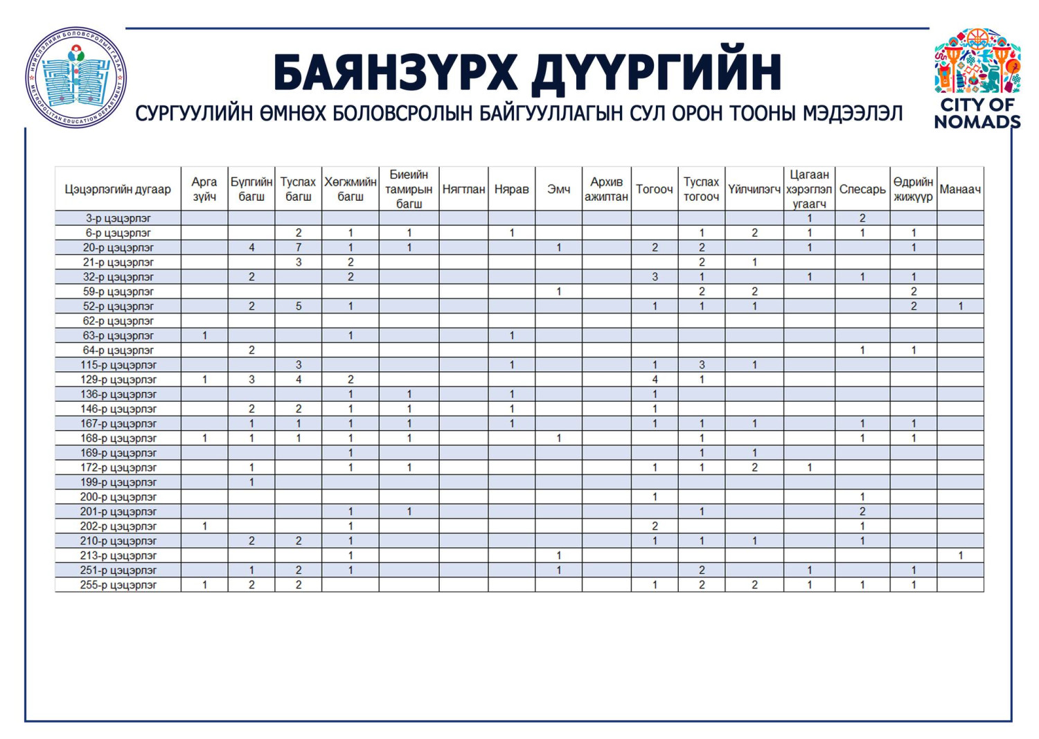 ХУД ийн цэцэрлэгүүдэд 75 туслах багшийн орон тоо сул байна