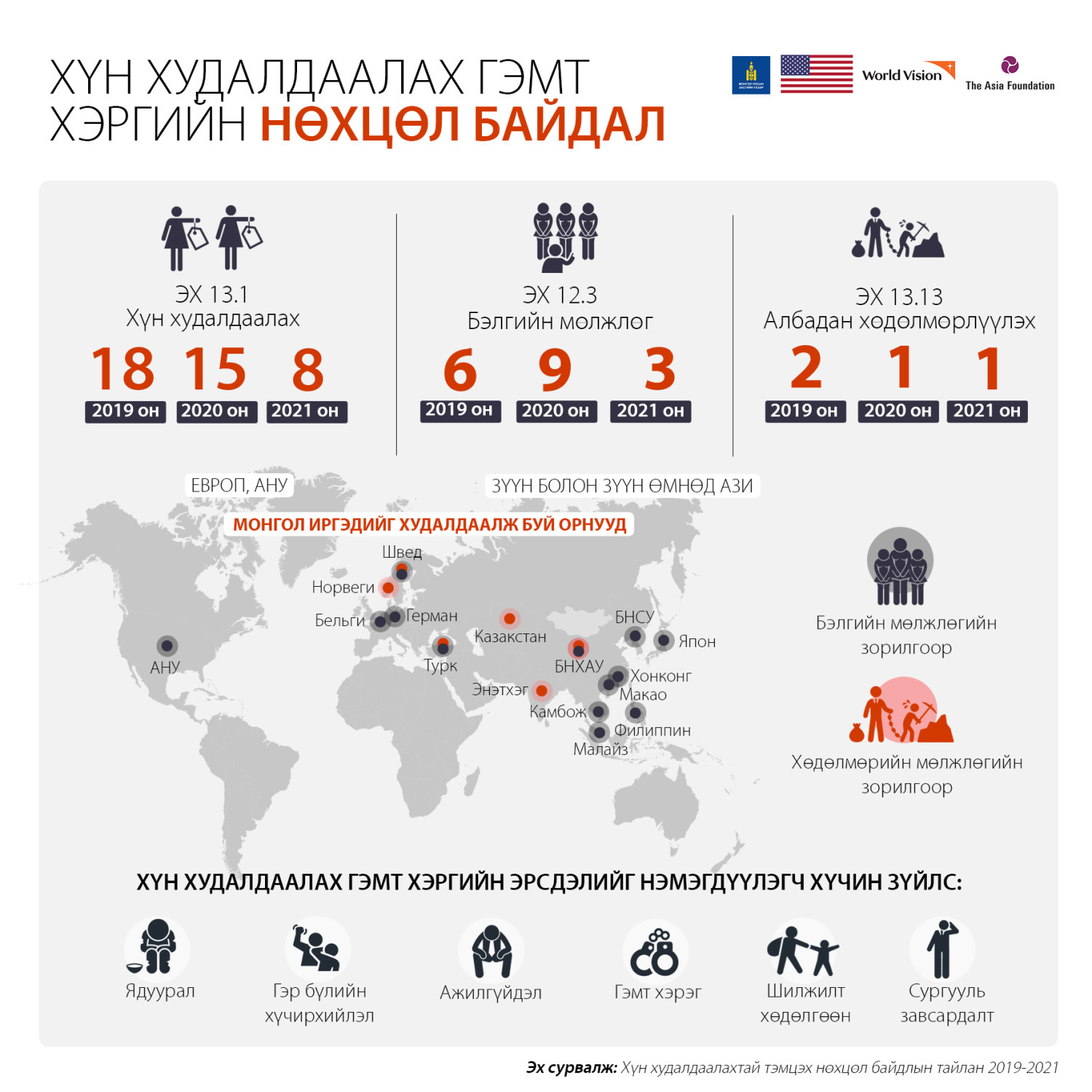 Хүн худалдаалахтай тэмцэх нөхцөл байдлын тайлан 2019 2021 нийтлэгдэн гарлаа