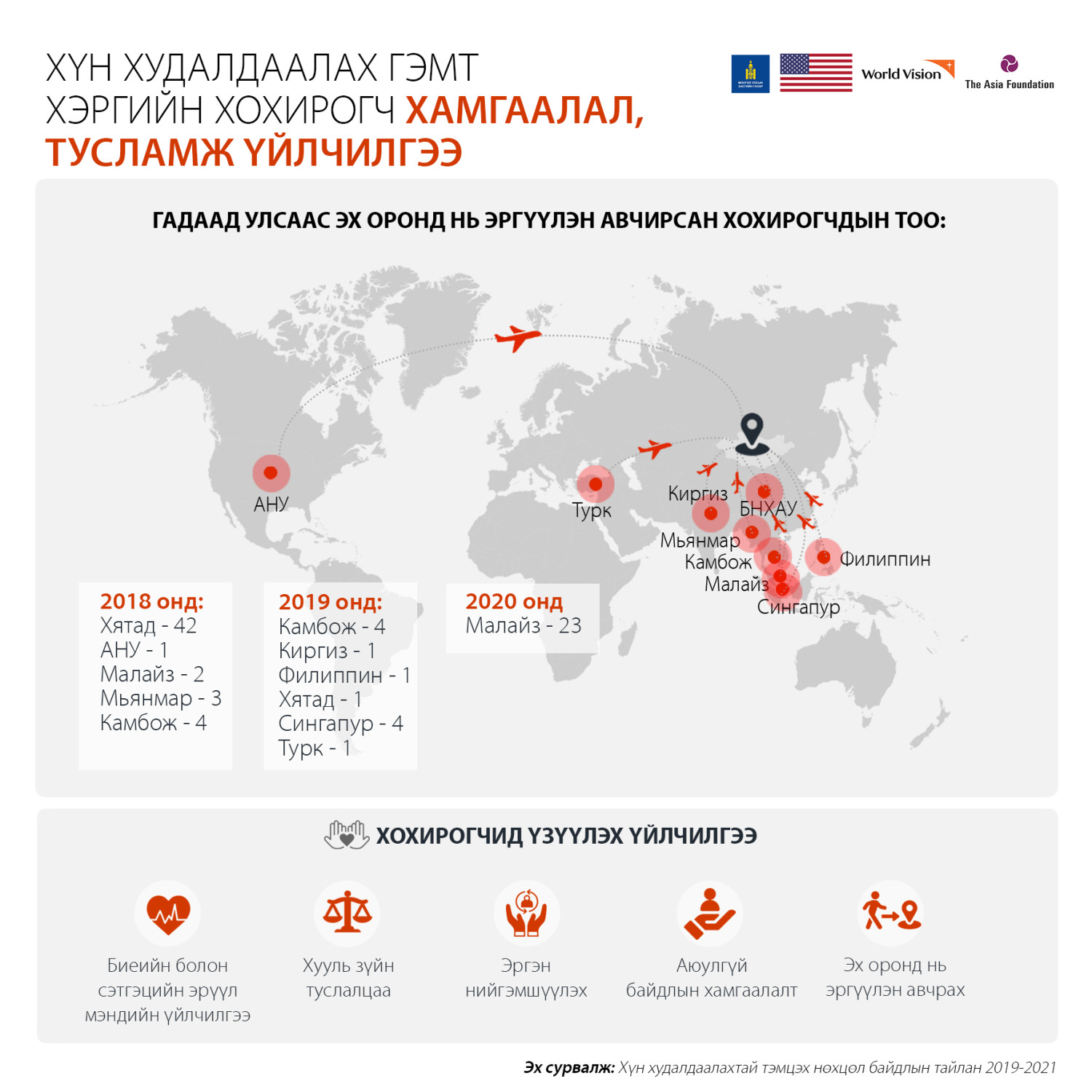 Хүн худалдаалахтай тэмцэх нөхцөл байдлын тайлан 2019 2021 нийтлэгдэн гарлаа