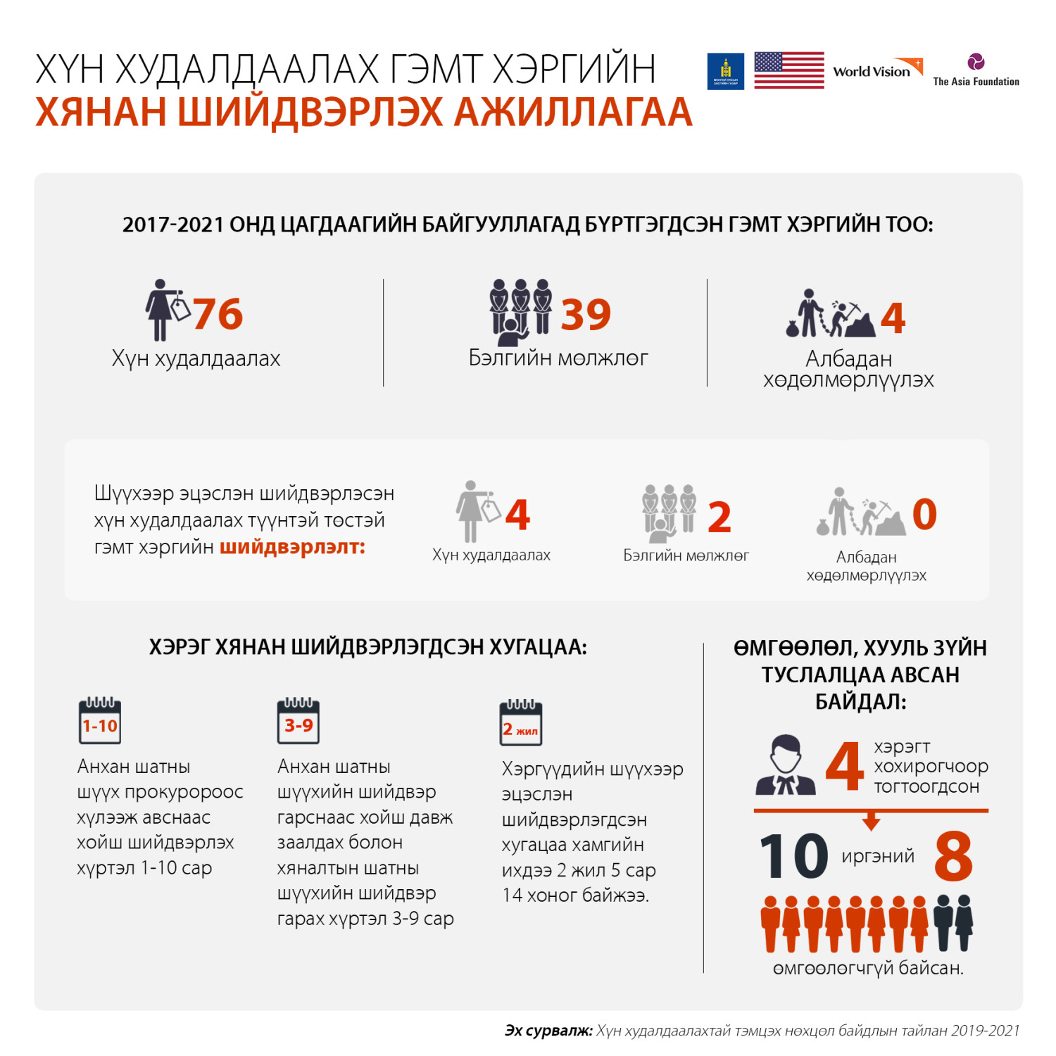 Хүн худалдаалахтай тэмцэх нөхцөл байдлын тайлан 2019 2021 нийтлэгдэн гарлаа