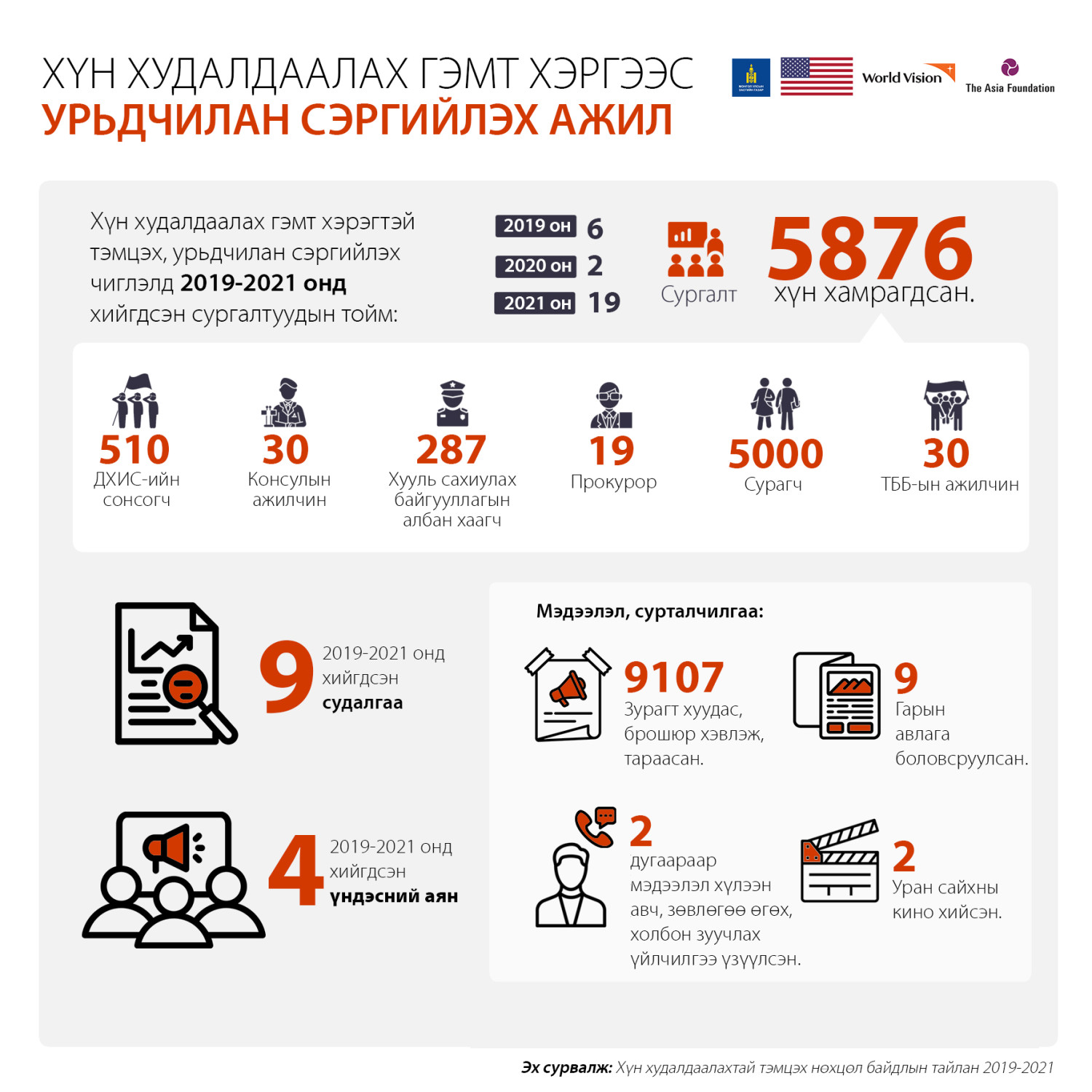 Хүн худалдаалахтай тэмцэх нөхцөл байдлын тайлан 2019 2021 нийтлэгдэн гарлаа