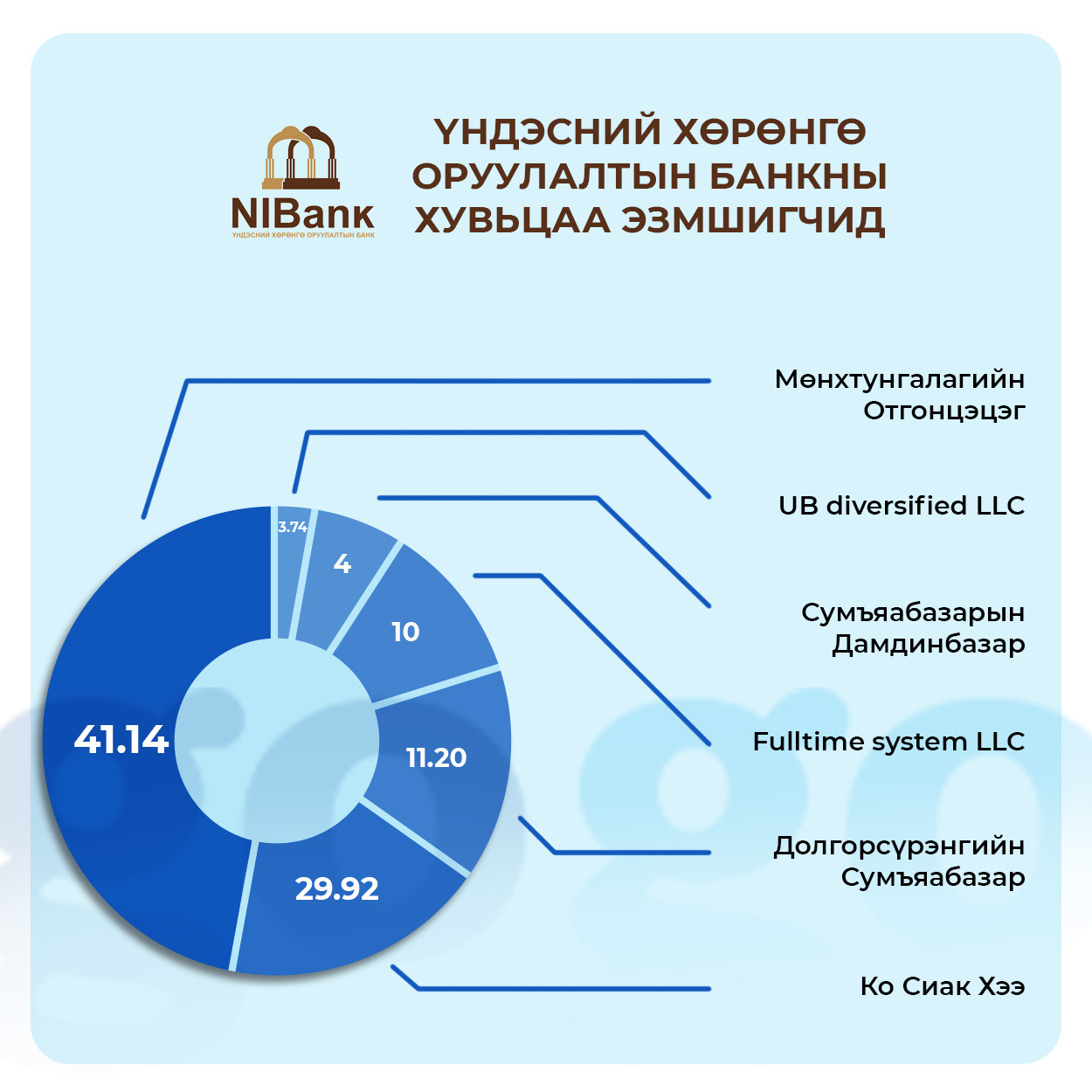 Н Алтанхуяг Чингис хаан Үндэсний хөрөнгө оруулалтын банкуудын толгойг хэзээ болтол илэх вэ