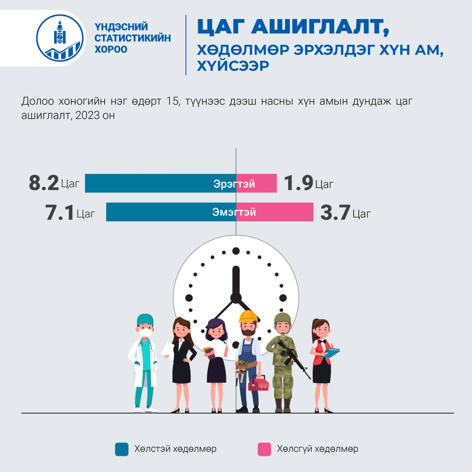 СТАТИСТИК Иргэд ажилдаа явахдаа дунджаар 51 минут зарцуулж байна