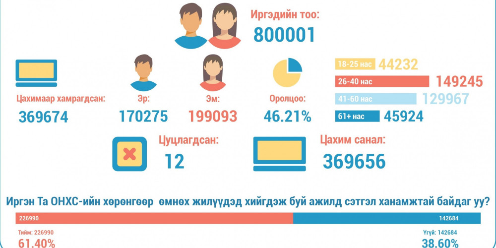 Орон нутгийн хөгжлийн сангийн хөрөнгөөр ирэх онд хийх ажилд иргэдээс