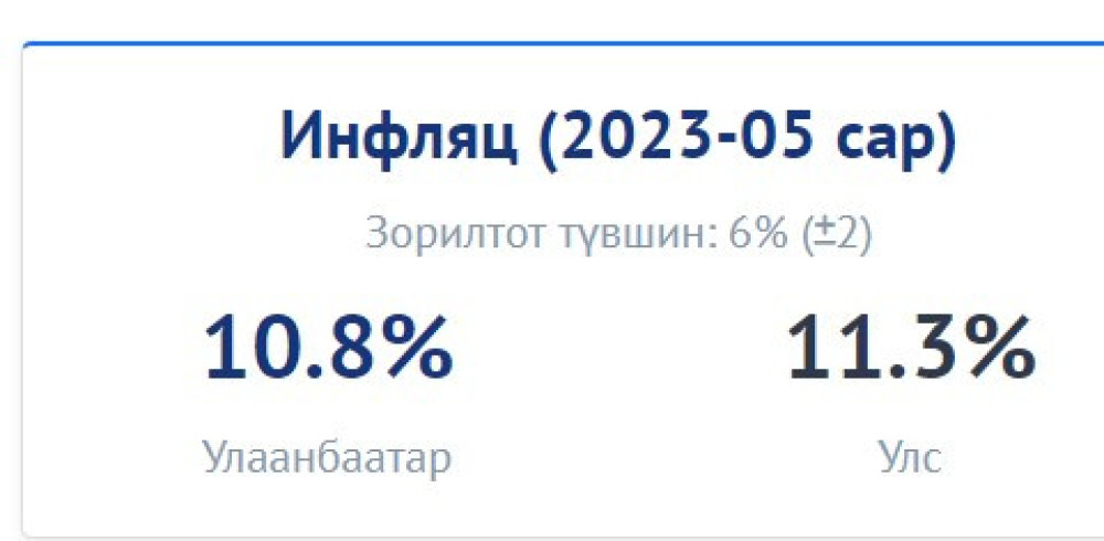 Цалин тэтгэвэр нэмсэн тул инфляц хоёр хувиар өснө